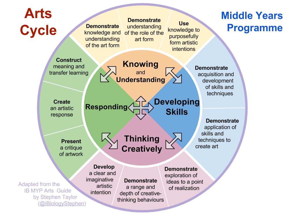 Experimental Cycle [and other diagrams] | i-Biology