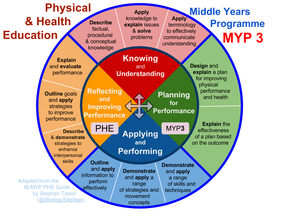 Experimental Cycle [and other diagrams] | i-Biology