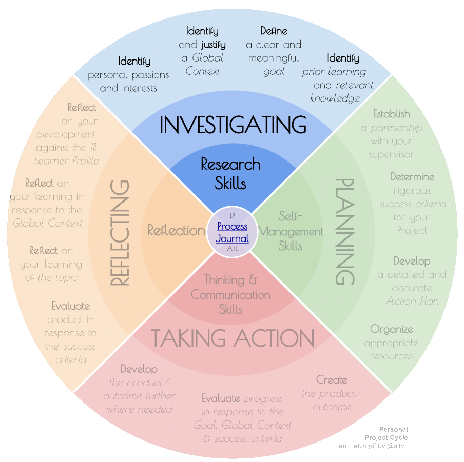 Making GIF Animations | i-Biology